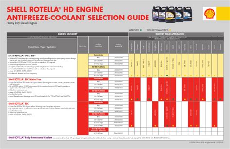 Fyi Shell Rotella Hd Engine Antifreeze Selection Guide Pdf