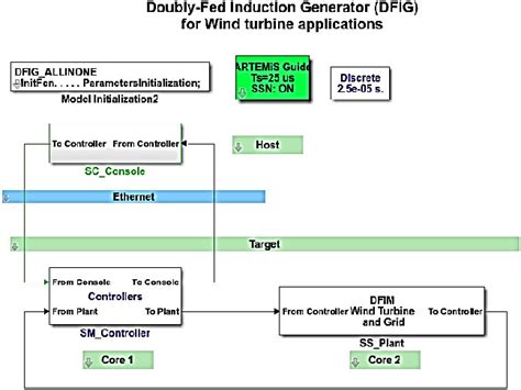 Figure 1 From Optimal Design Of Fractional Order Vector Controller Using Hardware In Loop Hil