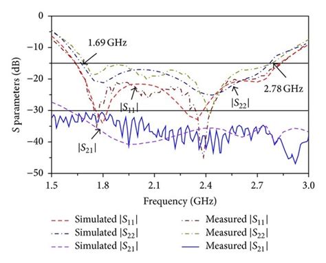 S Parameters Of Broadband Plane 45° Double Polarization Base Station Download Scientific