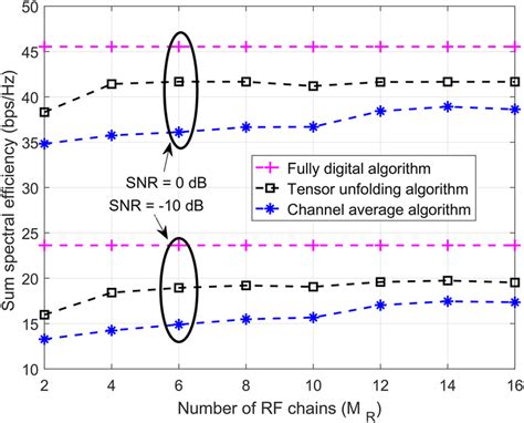 Sum Spectral Efficiency Of Different Algorithms Versus The Numberof Rf