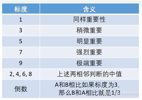 层次分析法笔记分享（清风建模） 知乎