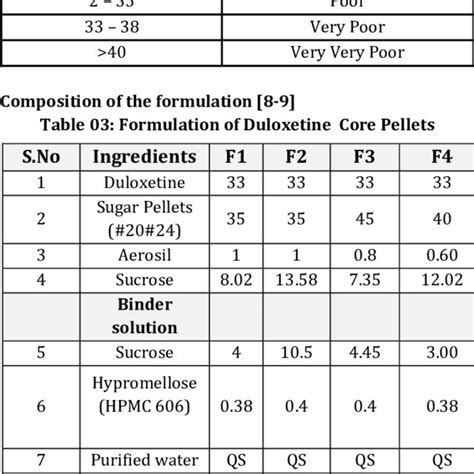 Carrs Index Value As Per Usp Download Scientific Diagram