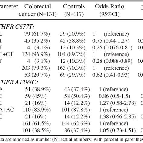 Mthfr C677t And Mthfr A1298c Genotypes And Allele Types And Risk Of