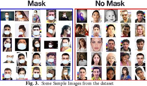 Figure 3 From Face Mask Detection By Using Optimistic Convolutional Neural Network Semantic