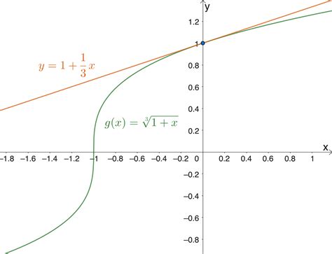 Encuentre La Aproximación Lineal De La Función G X Sqrt[3 Quizlet