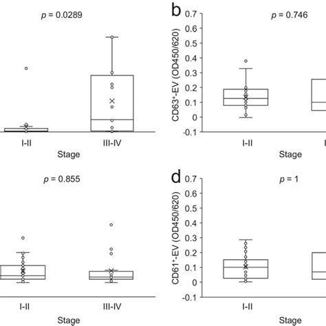 Combined Use Of Cd63⁺ Evs And Ca19 9 For Detection Of Early Stage Pdac