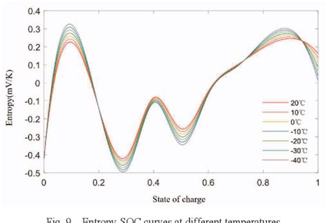 Figure 9 From Thermoelectric Coupling Modeling Of Lithium Ion Batteries Operating Under Low