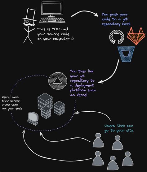 A Beginners Introduction To Web Deployment
