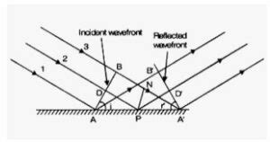 Nootan Solutions Wave Nature Of Light ISC Class Physics Ch ICSEHELP