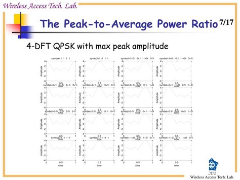 Ppt The Peak To Average Power Ratio Problem Powerpoint Presentation