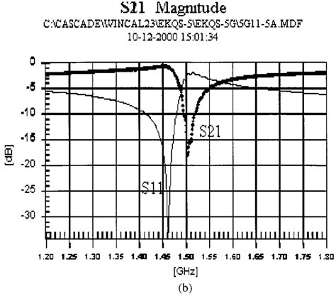 A Comparison Of Modeled Behavior For A Zno Fbar B Compared To