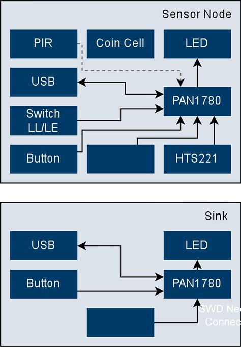 User Guide Wireless Connectivity Development Hub