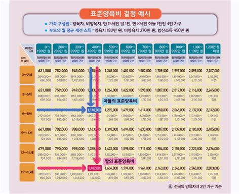 2025년 양육비산정기준표 양육비산정표확인