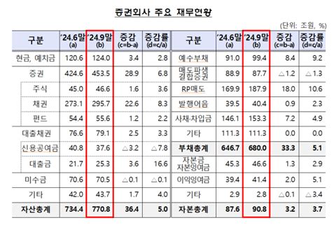 3q 증권사 순익 전 분기 대비 24 개선…부동산pf 충당금 기저효과 아주경제