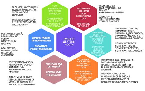 Structural And Functional Model Of Predicting The Professional Future