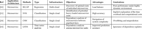 summary of dependency analysis approaches download scientific diagram