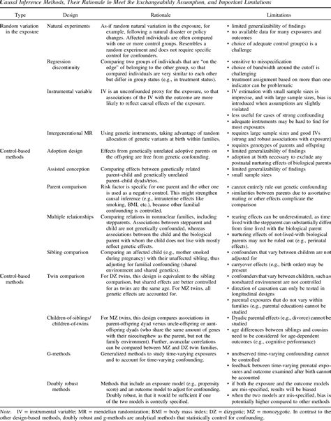Table 2 From Causal Inference Methods For Intergenerational Research