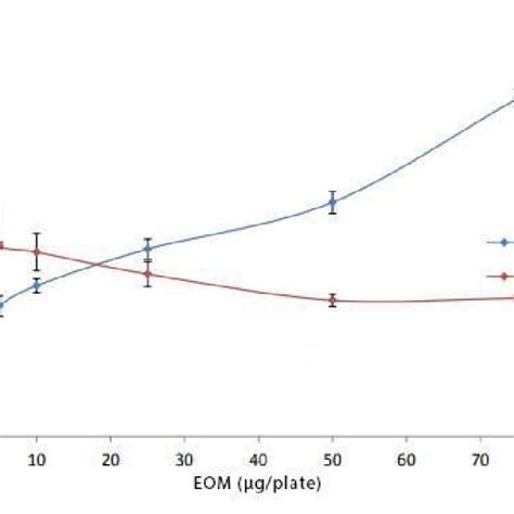 Comparison Of Mutagenicity Detection Of Methylene Blue Final Sample Download Scientific Diagram