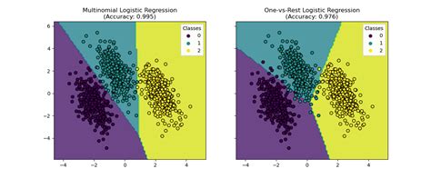 Decision Boundaries Of Multinomial And One Vs Rest Logistic Regression — Scikit Learn 1 6 1