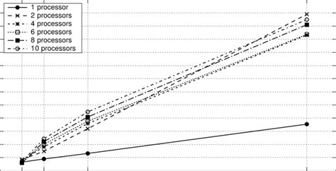 Execution Times Of Sac Program Shown In Fig 1 Download Scientific Diagram
