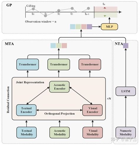 超越传统时序！多模态 时间序列8个创新方案，刷新sota 知乎