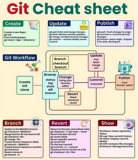 Vladimir Vargas Cordero On Linkedin Git Cheat Sheet E