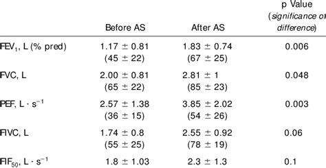 Pulmonary Function Parameters Before And After As Download Table