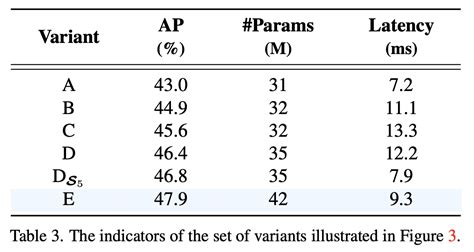 [논문]rt Detr Detrs Beat Yolos On Real Time Object Detection[cvpr2024]