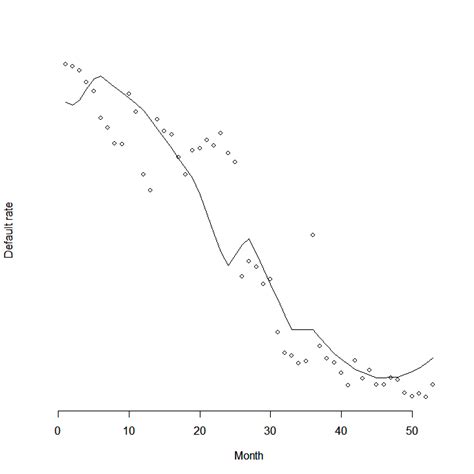 The Observed Default Frequency Of Non Defaulted Individuals Within12