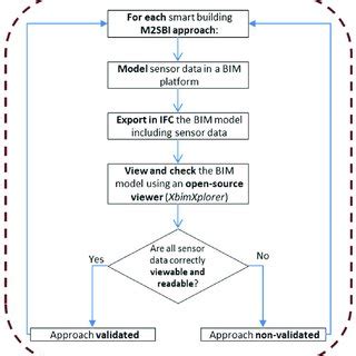 Solution Validation Methodology Download Scientific Diagram