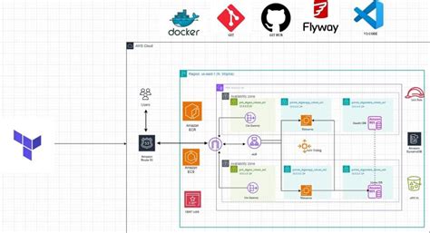 Deploy A Dynamic Web App On Aws With Terraform Docker Amazon Ecr And Ecs Blog By Ugotdanial From