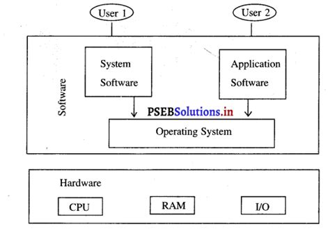 Pseb 10th Class Computer Notes Chapter 6 आप्रेटिंग सिस्टम Pseb Solutions
