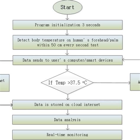 Flowchart Of Contactless Body Temperature Monitoring System Based IoT