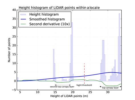 Height Histogram Of Lidar Points Within A Locale Including Over 100