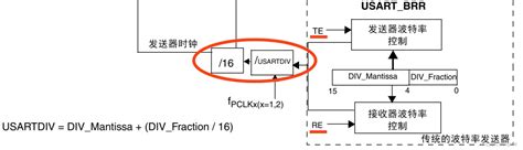 嵌入式入门——串口（2）usart简要说明 Usart数据接收配置步骤 Csdn博客