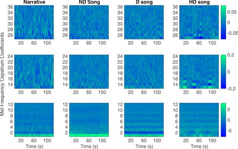 Mel Frequency Cepstrum Coefficients Mfccs Of Different Masker Types Download Scientific