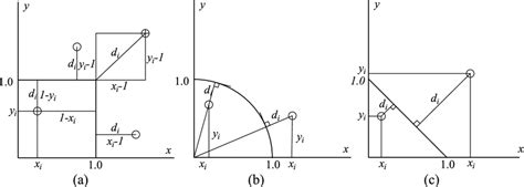 computation of di for a square b circular and c triangular