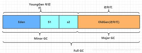 Jvm Minor Gc 与 Fullgc 的触发时机gc机制什么时候出发minor Gc什么时候出发full Gc Csdn博客