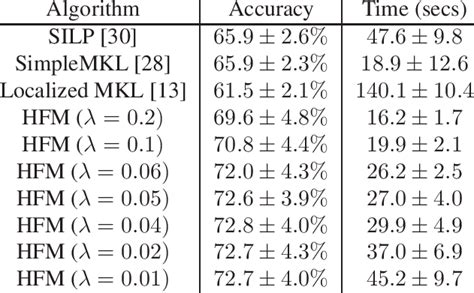 Comparing The Recognition Results Between Hfm And Mkl In Uci Liver Data