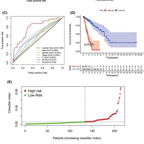 A The Roc Curve Achieved The Maximum Auc When The Cutoff Point Was