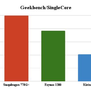 Geekbench Scores On Single Core Download Scientific Diagram