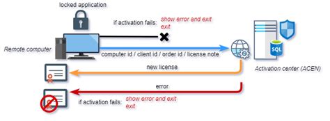 610 Acen Licensing Sofpro Software Protection Software Licensing