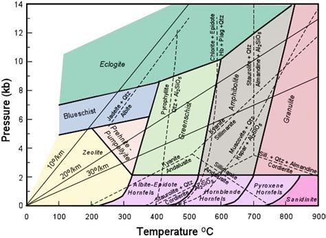 Metamorphic Facies In Brief Geology Point