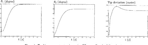 Figure 1 From Modeling And Control Of A Two Link Flexible Robot Manipulator Semantic Scholar