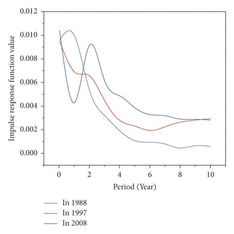 Impulse Response Function Of Environmental Pollution Under Economic