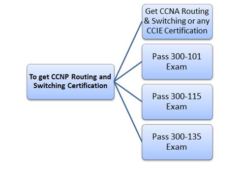 How Does CCNP Routing And Switching Certification Enhance Your Network Engineering Skills