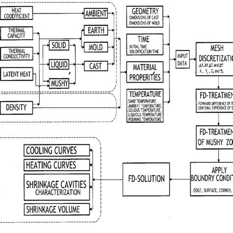 The Basic Structure Of Fd Program Download Scientific Diagram