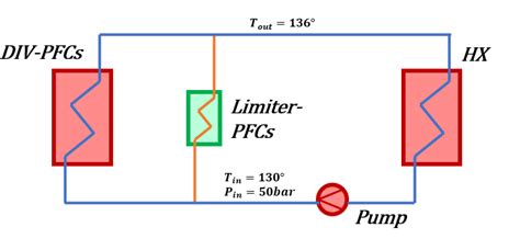 Parametric Fe Model For The Thermal And Hydraulic Optimization Of A Plasma Facing Component