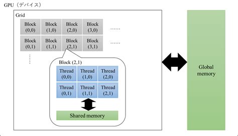 Cudaのグリッド・ブロック・スレッドを理解する 技術的特異点