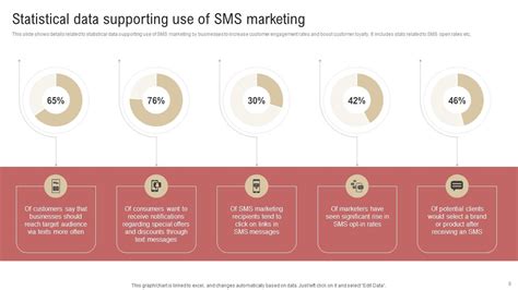 Overview Of SMS Marketing Powerpoint PPT Template Bundles DK MD PPT PowerPoint